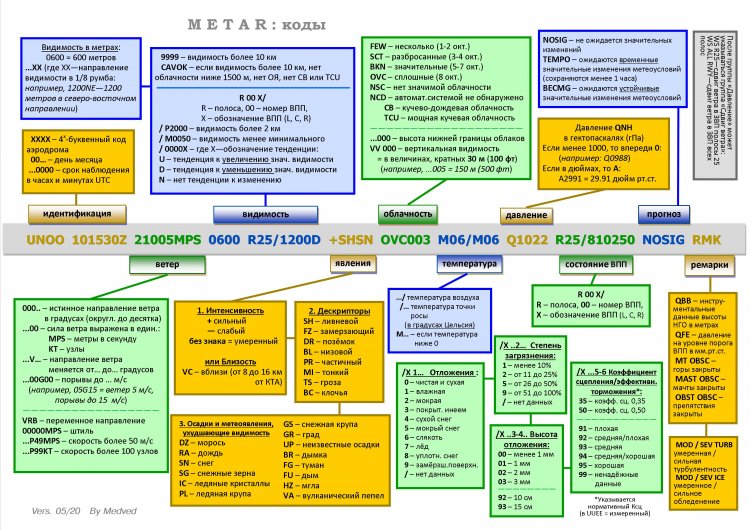 METAR cheat sheet - Visual Aids - Avsim.su