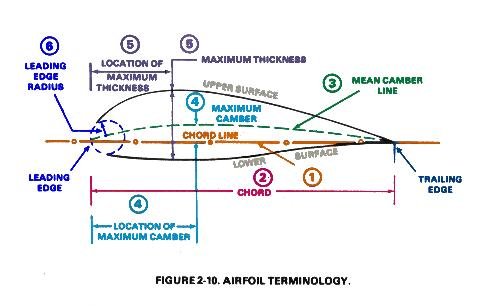 Helicopter Aerodynamics - Visual Aids - Avsim.su